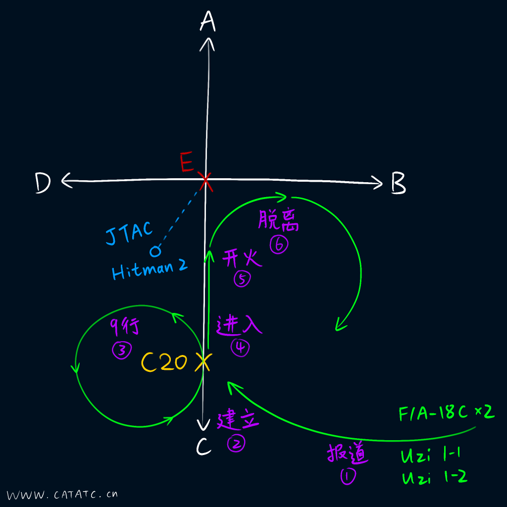 JTAC近距离空中支援（CAS）流程 | 猫猫ATC